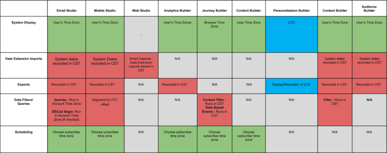 Avoiding time zone confusion in SFMC | Digital Marketing on Cloud